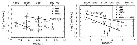 Arrhenius Diagram Showing Diffusivity Of Sulfur Dis Solved
