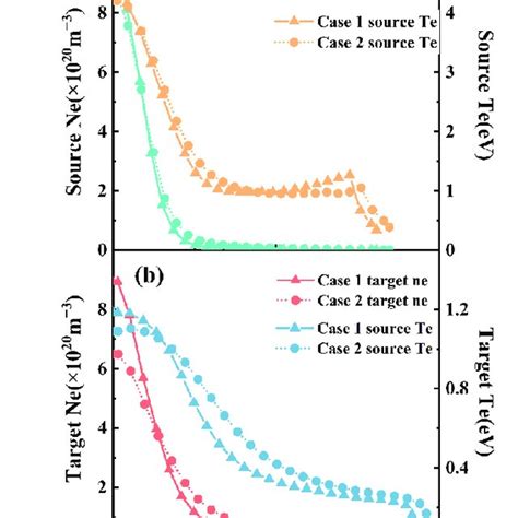 The Electron Densitytemperature Radial Distributions At The Source A Download Scientific