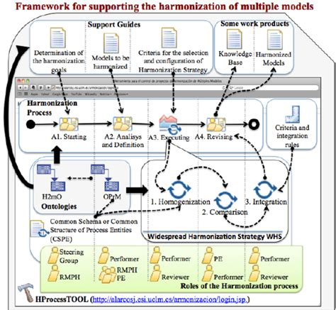Framework For Supporting The Harmonization Of Multiple Models Taken