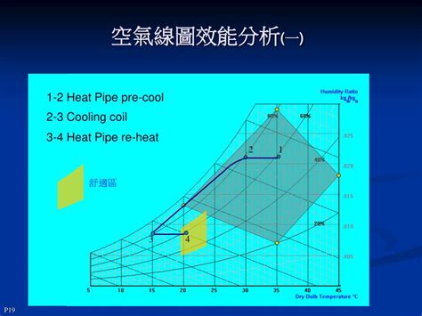 Ppt 醫院換氣節能新策略 Powerpoint Presentation Free Download Id5679833