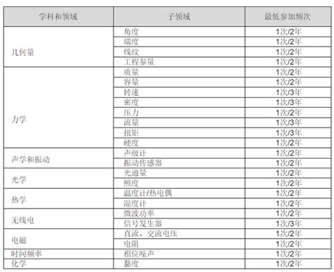 到底多久参加一次能力验证？官方标准来了 知乎