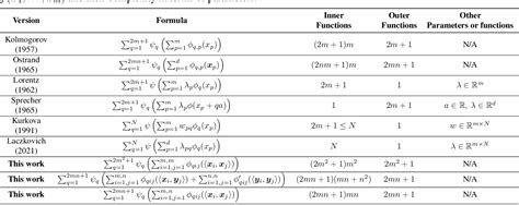 Table 1 From Geometric Kolmogorov Arnold Superposition Theorem Semantic Scholar