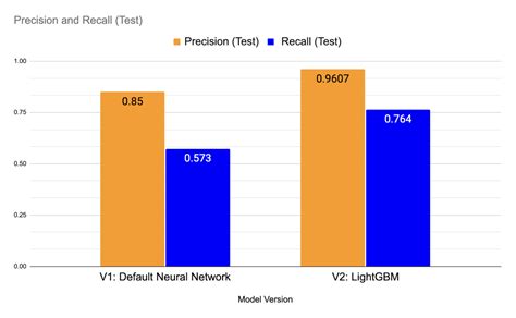 Guide To Fraud Detection And Class Imbalance With Declarative Ml