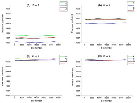 Figure 1 From High Accuracy Of Pooled Dna Genotyping By 2b Rad