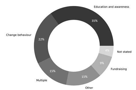 Messaging And Strategy Matters A New Systematic Review Emilys Research
