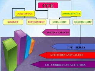 CCE Pattern Of Evaluation PPT Educational Assessment Education