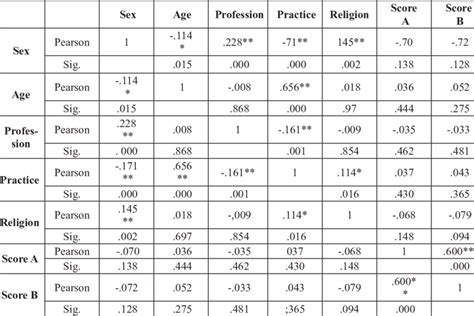 Relation With The Categorizing Items Pearson Correlation N 447 Download Scientific Diagram