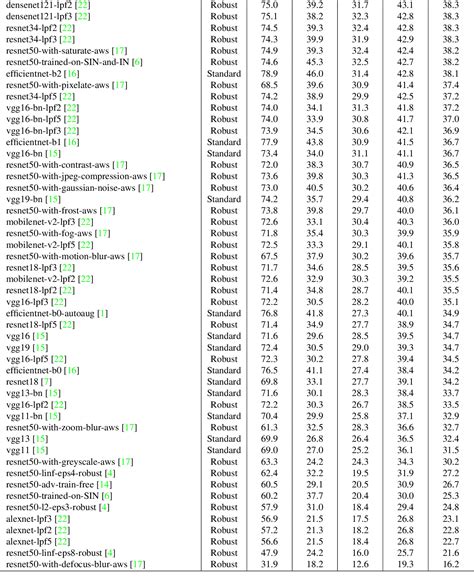Table 1 From A New Dataset Based On Images Taken By Blind People For
