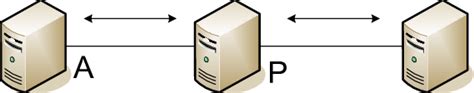 The Testbed Network Server P Forwards Packets Between A And B
