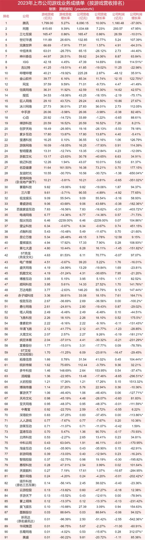 91家上市游戏公司年报：63正在减员，六成收入下滑增长科学