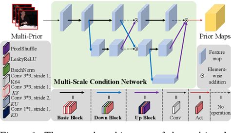 Figure 3 From Multi Prior Based Multi Scale Condition Network For