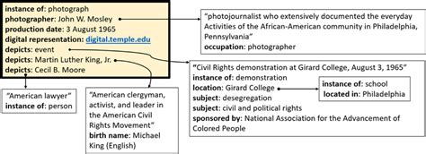 Wikibase Entities For A Photograph Depicting An Event View The Passage