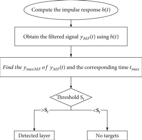 The Flow Chart Of The Matched Filter Method Download Scientific Diagram