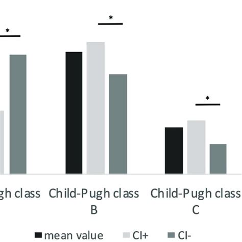 Severity Of End Stage Liver Disease In The Analyzed Group Of Patients