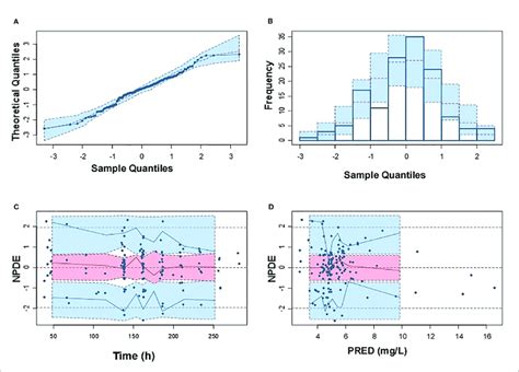 Normalized Prediction Distribution Errors Npde Of The Final