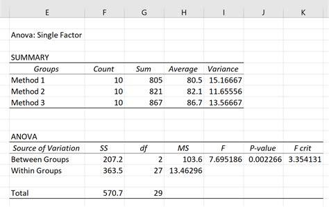 Complete Guide How To Interpret ANOVA Results In Excel