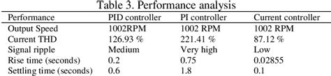 Table 1 From Performance Enhancement Of Bldc Motor Using Pid Controller Semantic Scholar