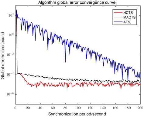 A Time Synchronization Hop Count Control Algorithm Based On