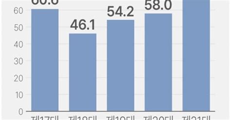 그래픽 4·10 총선 역대 총선 투표율