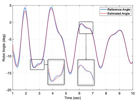 Curve Fitting Based Estimation Of The Generator Rotor Angle Download