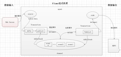 flume传输日志文件到HDFS过程讲解 孔扎根 博客园