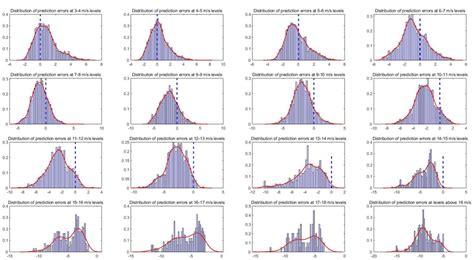 Figure 3 From Correction Method For Wind Speed Forecast In Wind Farms