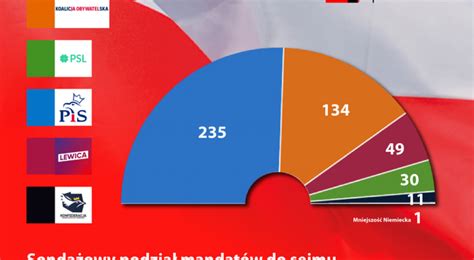 Wybory Tak rozłożą się mandaty w Sejmie