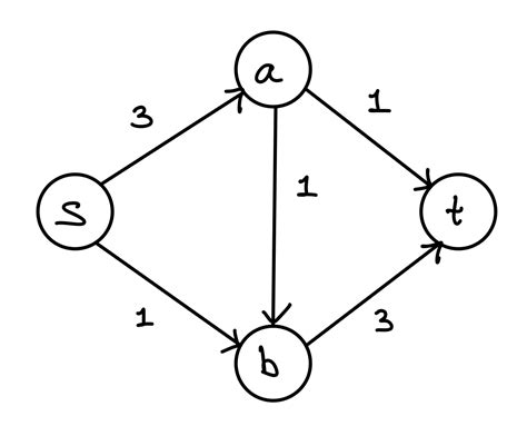 Solved 1 Compute A Maximum S T Flow In This Network And