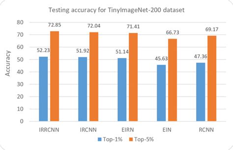 Top 1 And Top 5 Testing Accuracy On Tinyimagenet 200 Dataset