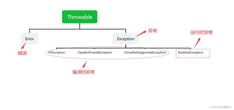 【java】全面解析异常（异常的分类、处理、抛出和捕获等） 阿里云开发者社区