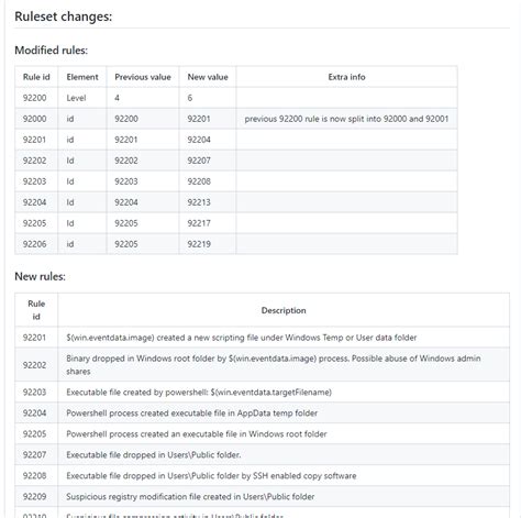 Adding New Detection Rules Using Sysmon Id 11 Events · Issue 3462 · Wazuhwazuh Qa · Github