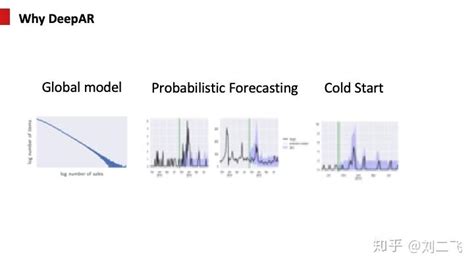 需求预测深度学习模型之 DeepAR 知乎