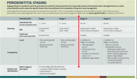 Lecture 6 1 Perio Classification Flashcards Quizlet
