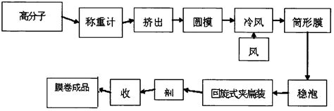 Preparation Method Of High Barrier Ethylene Vinyl Alcohol Evoh
