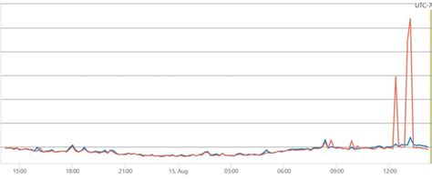 Bing On Net The Impact Of Dynamic Pgo Net Blog