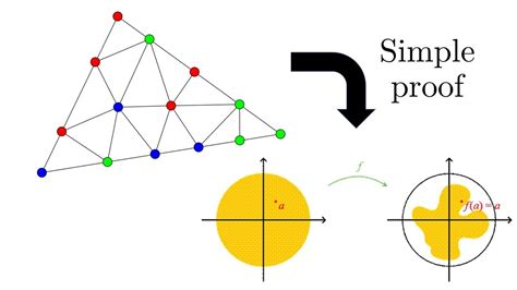 Brouwer Fixed Point Theorem A Simple Combinatorial Proof Youtube