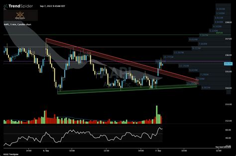 Aapl 5 Min Candlestick Chart Published By Ethan Caviness On Trendspider