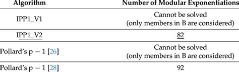 Comparison Of Number Of Modular Exponentiations In Example 4 Between Download Scientific