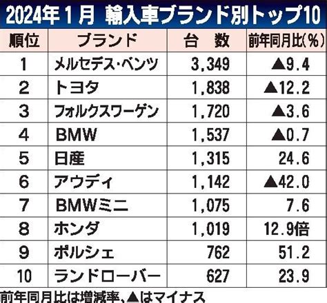 2024年1月の外国メーカー車販売、119％減の1万3739台で2カ月ぶり前年割れ（日刊自動車新聞） 自動車情報・ニュース Carview