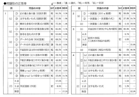 公立入試で正答率0％の問題を出題してしまった千葉県教育委員会｜個別指導の塾 城南コベッツ北小金教室 北小金教室からのメッセージ 個別