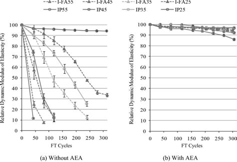 Relative Dynamic Modulus Of Concrete Subjected To Ft Cycles Download