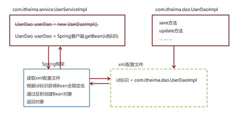 Spring SpringMVC MyBatis整合项目开发 使用spring框架完成后端代码类的对象的管理以及代理的创建 通过mybatis