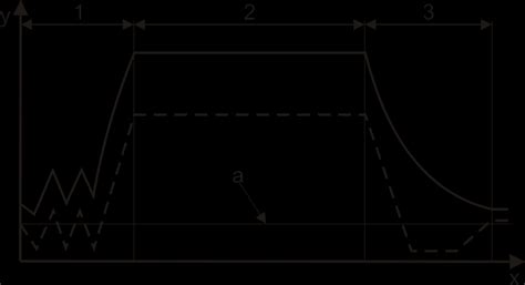 Pressure And Temperature Theorical Graph Of A Sterilization Cycle Download Scientific Diagram