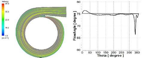 Cfd Computed Streamlines And Flow Velocity In Volute Left And Outlet Download Scientific
