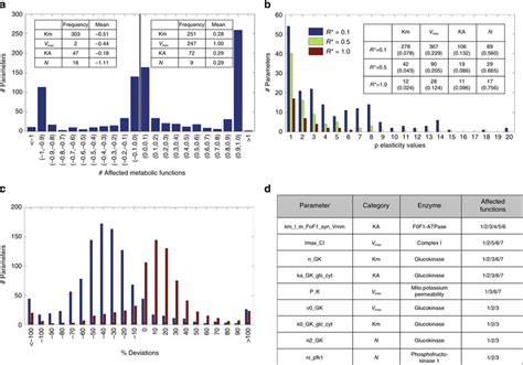 parameter sensitivity analysis a distribution of π elasticity