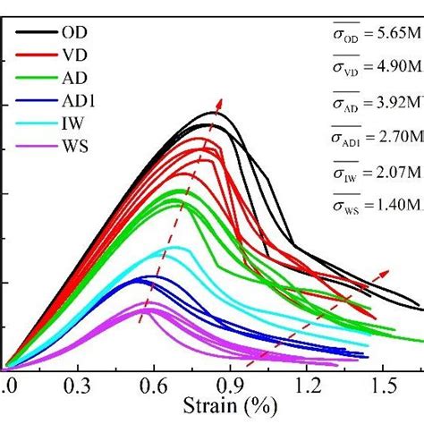 The Evolution Of The Cpb Modulus A Secant Modulus B E50 Download Scientific Diagram