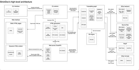 Design Document Table