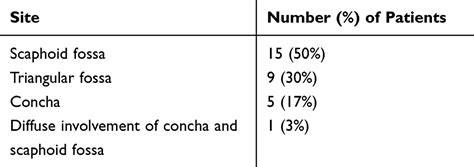 Treatment Of Auricular Pseudocyst With Intralesional Steroid A Study