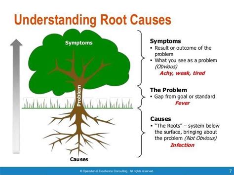 Root Cause Analysis Rca Is A Systematic Process For Identifying “root