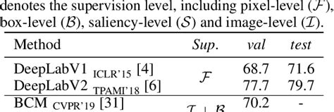 Performances MIoU Of Different WSSS Methods On PASCAL VOC 2012